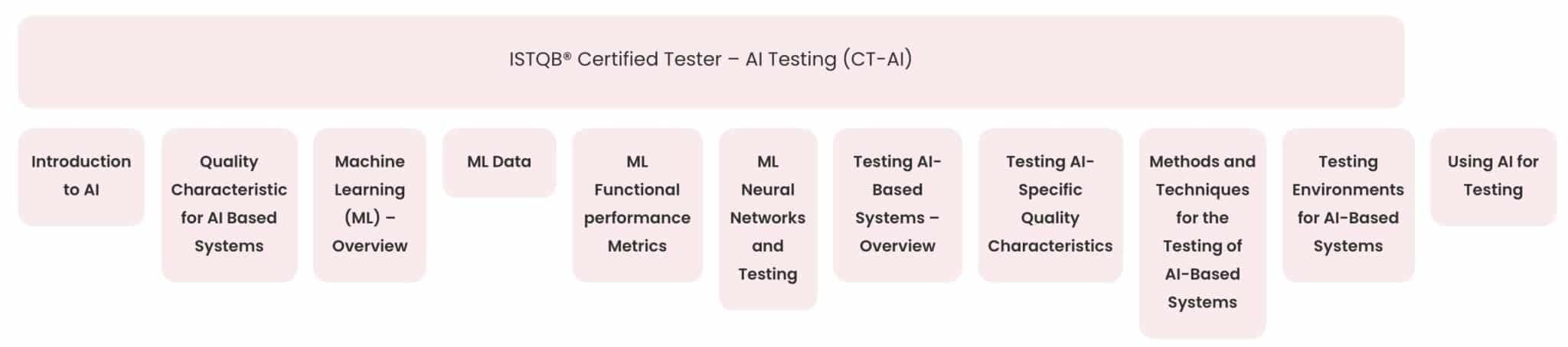 ISTQB® Testing with Generative AI (CT-GenAI) • ICT Improve